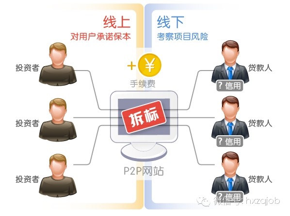 电商概念大集合：P2P P2C O2O B2C C2C B2B P2B究竟是什么 | 趋势网